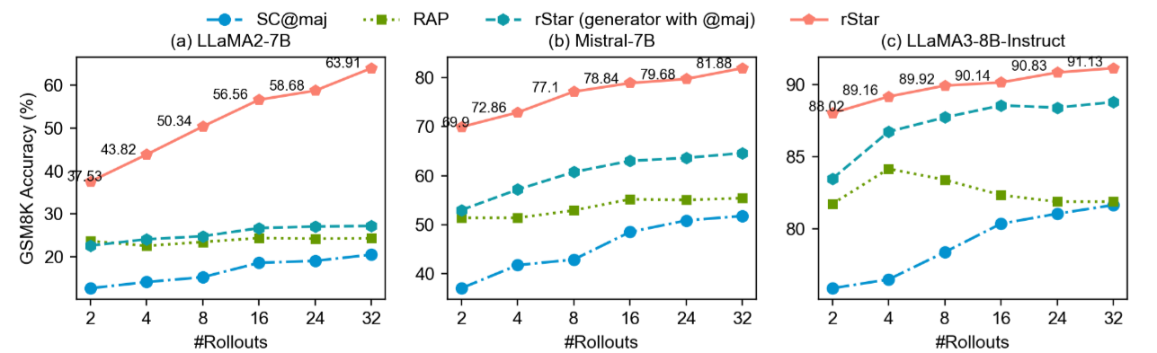 不微調、不靠 GPT-4！微軟 rStar 如何透過 MCTS 讓 LLaMA2-7B 數學能力暴增 5 倍？ (ICLR 2025 ...