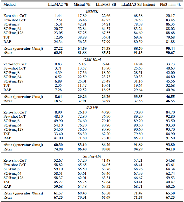 不微調、不靠 GPT-4！微軟 rStar 如何透過 MCTS 讓 LLaMA2-7B 數學能力暴增 5 倍？ (ICLR 2025 ...
